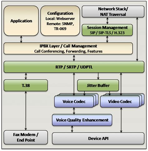 Voice Over Internet Protocol Voip Reference Design