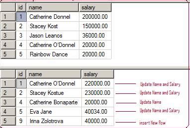 UPSERT Functionality In SQL Server 2008 Database Journal