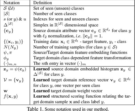 Figure 1 From Zero Shot Learning Via Semantic Similarity Embedding Semantic Scholar