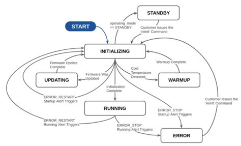 Sensor Operations — Ouster Sensor Docs Documentation