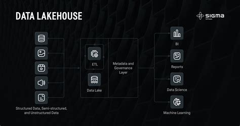 How To Choose The Best Type Of Data Storage Architecture Sigma Software