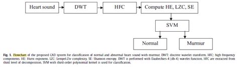 Brief Review — Complexity Measures Of High Oscillations In Phonocardiogram As Biomarkers To