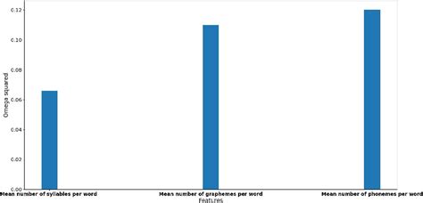 Text Complexity Classification Based On Linguistic Information Application To Intelligent