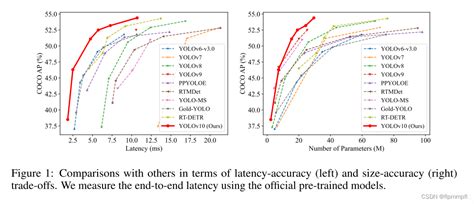 Yolov10gpu训练自己的数据（含网络结构图） 草履虫都能看懂系列yolov10网络结构图 Csdn博客