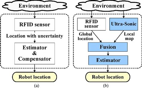 Figure 1 From A Hierarchical Algorithm For Indoor Mobile Robot Localization Using Rfid Sensor