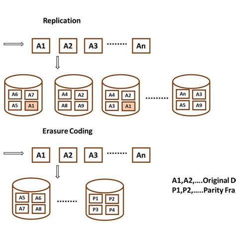 Replication And Erasure Coding Download Scientific Diagram