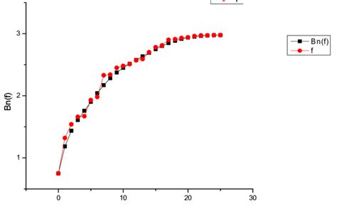 The First Estimated Values Obtained By The Bernstein Polynomial Figure