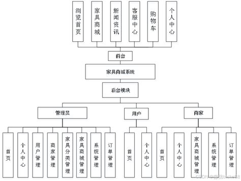 计算机毕业设计之django家具商城系统的设计与实现 Csdn博客