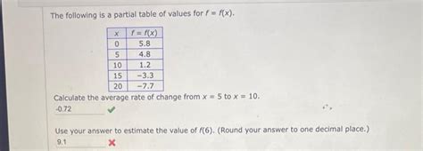 Solved The Following Is A Partial Table Of Values For