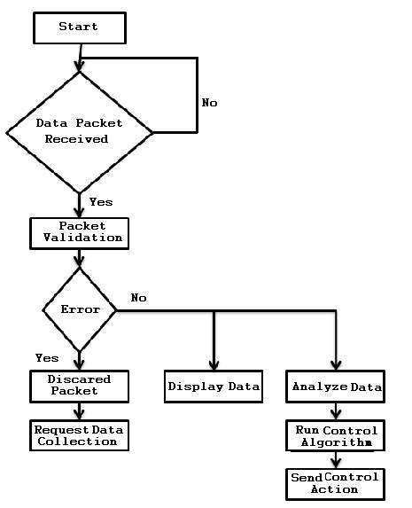 Control Agent Software Flow Diagram Download Scientific Diagram