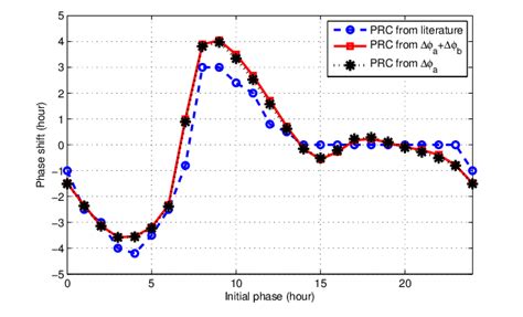 The phase response curve generated by φ a and φ a φ b Download Scientific Diagram