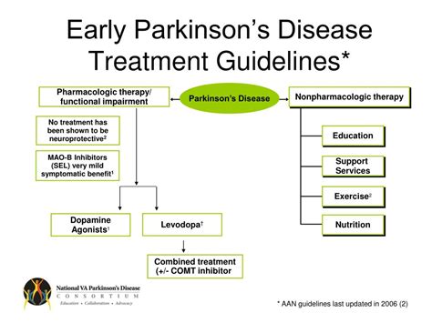 Ppt Diagnosis And Treatment Of Parkinsons Disease Powerpoint