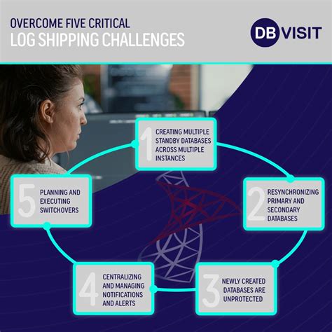 Dbvisit Software On Linkedin Disasterrecovery Logshipping Sqlserver