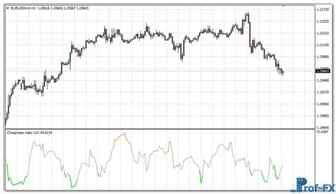 Free Download Choppiness Index Indicator For Metatrader Prof FX