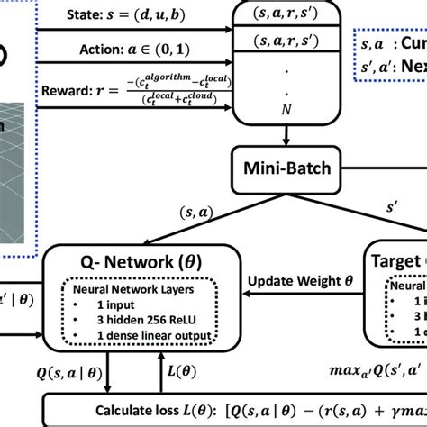 Dynamic Computational Offloading Framework Based On Dqn The Robot