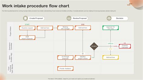 Work Intake Procedure Flow Chart PPT PowerPoint
