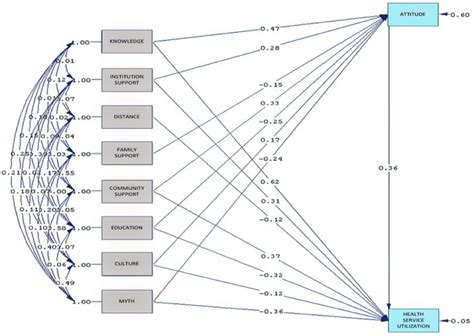 Path Analysis Of Variables That Affect Health Service Seeking Patterns Download Scientific
