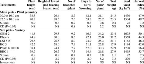 Growth Parameters Yield Attributes And Seed Yield As Influenced By Download Scientific Diagram