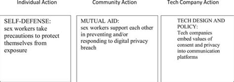Full Article Digital Privacy Is A Sexual Health Necessity A Community