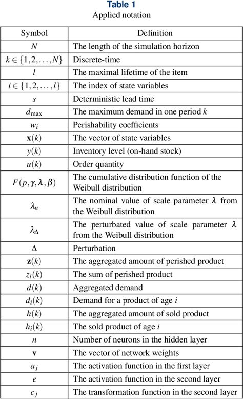 Table 1 From Control Of Perishable Inventory System With Uncertain Perishability Process Using