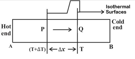 Heat Conduction Explaination Examples And Temperature Gradient