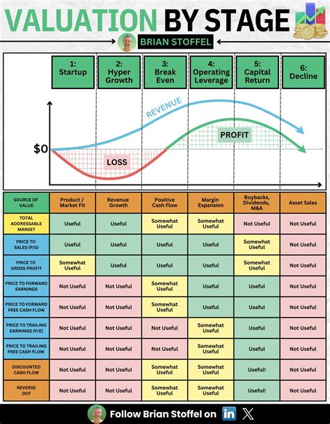 Picking The Right Valuation Tool Depends On Your Companys Lifecycle