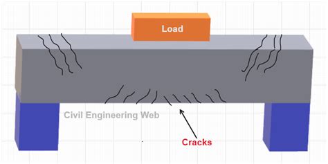 What Is Stiffness Modifiers Value As Per Is 16700 And Aci 318