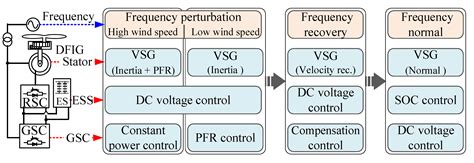 Improvement Of Frequency Support For A Dfig Using A Virtual Synchronous Generator Strategy At