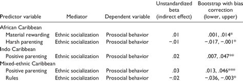 Bootstrap Analysis To Test The Magnitude And Significance Of The
