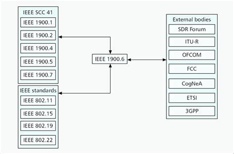 Liaison Between IEEE And Other Standardization Activities Download Scientific Diagram