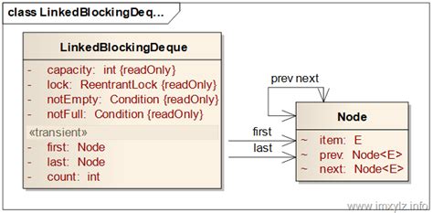 Java 双向并发阻塞队列 Blockingdeque Csdn博客