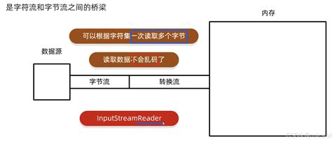 Java基础概念61 Io流02 高级流 Csdn博客 Java基础概念61 Io流02 高级流 Csdn博客