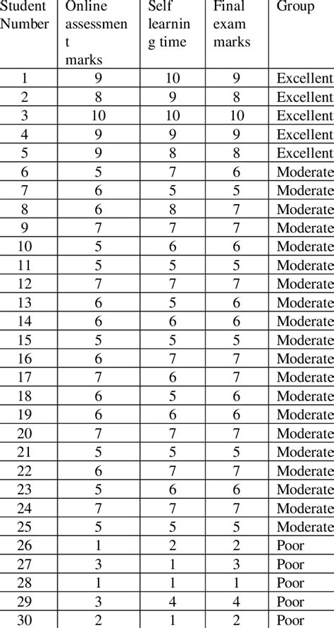 Data For Students Involved In Mooc Analysis Download Scientific Diagram