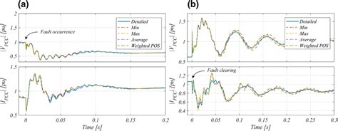 Comparison Between Different Phase‐locked Loop Aggregation Methods