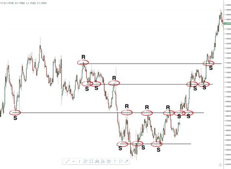 How To Draw Support And Resistance Levels