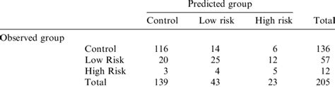 Results Of The Conditional Approach To Classification Download Table
