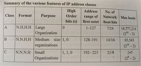 What Is Ipv4 And Its Addressing Subnet Mask Supernetting Classless Addressing Ip Address
