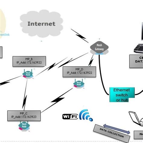 Diagram Of Asymmetric Routing For Mesh Network Download Scientific Diagram