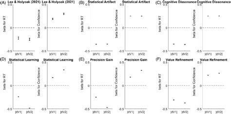 Response Time And Choice Confidence Benefit From Choice Induced Download Scientific Diagram