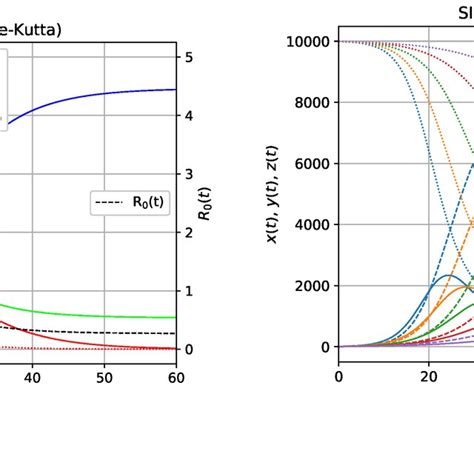 The Solution Of The Sir Model With Vital Dynamics The Parameter µ Is Download Scientific