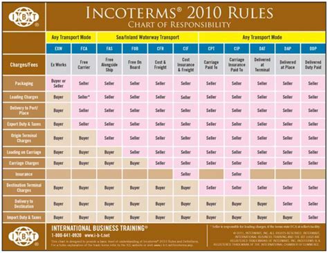 Incoterms 2010 Chart Of Responsibility World Class