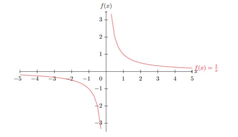 Tout Ce Quil Faut Savoir Sur La Fonction Inverse