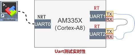 xenomai内核解析 xenomai初探 csdn博客