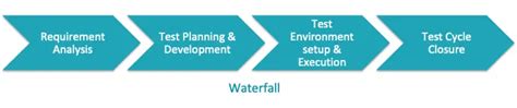 Webomates Software Testing Life Cycle