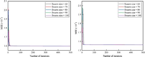 Optimization Performance With Different Swarm Sizes A Gwo E Svr And