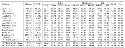 [paper Summary] Emcad Efficient Multi Scale Convolutional Attention Decoding For Medical Image