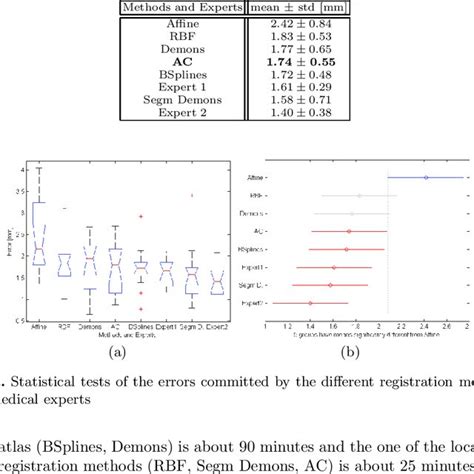 Statistical Measures Means And Std Of The Estimation Errors Download
