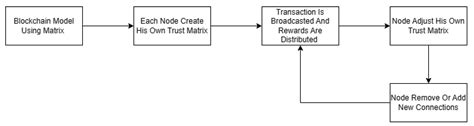 jsan free full text game theory based incentive design for mitigating malicious behavior in