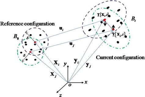 Reference Configuration And Current Configuration Download Scientific