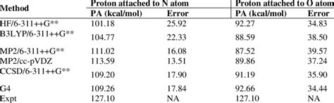A Proton Affinity Values For No Download Scientific Diagram
